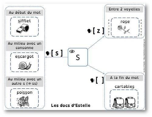 Lecture - Valeurs de la lettre s par Les docs d'Estelle - jenseigne.fr
