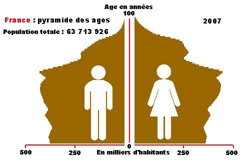 Pyramide des âges évolutive par Fiches de prep - jenseigne.fr