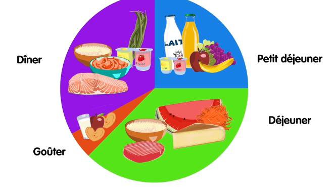 Les rôles des différents repas de la journée par lesite.tv - jenseigne.fr
