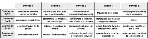 Gammes de lecture par Mélimélune - jenseigne.fr