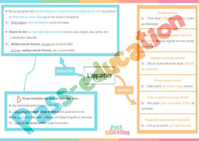 Apposition – 3ème – Carte mentale – Cycle 4 – PDF à imprimer par Pass ...