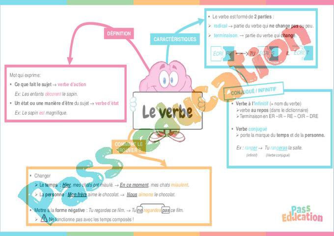 Le verbe – Vidéo pédagogique interactive – Cycle 3 par Pass-education ...