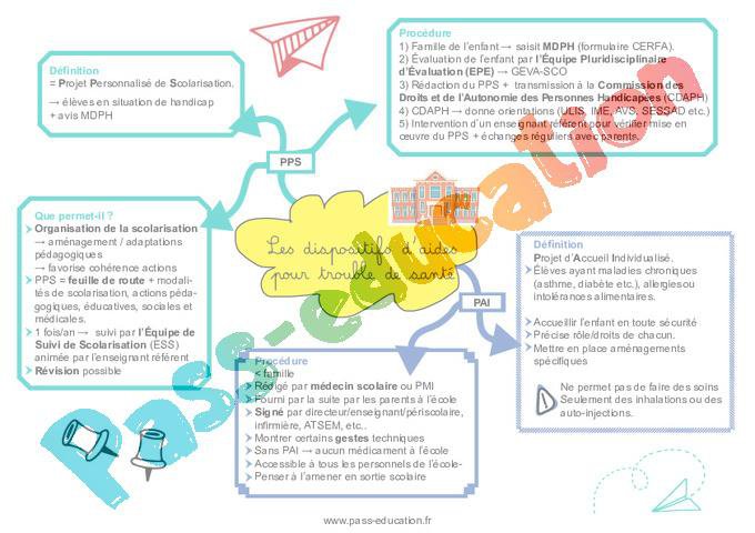 Les dispositifs d’aides pour trouble de santé – carte mentale crpe 2025 – pdf à imprimer par ...