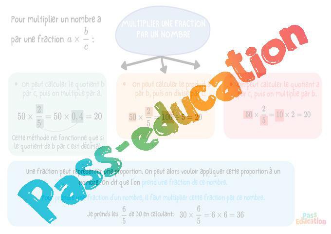 Multiplier une fraction par un nombre – 5ème – Carte mentale – PDF à ...