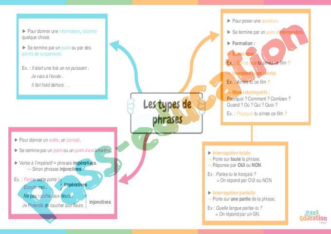Les types de phrases – Vidéo pédagogique interactive + Carte mentale ...