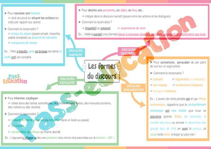 Formes du discours – 5ème – Carte mentale – PDF à imprimer par Pass ...