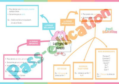 Types de phrases (interrogative, impérative, déclarative) – 6ème ...