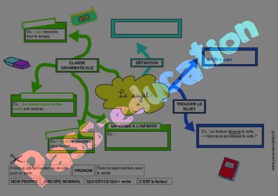 Le sujet – Cm1 – Cm2 – Carte mentale à co-construire – PDF à imprimer ...