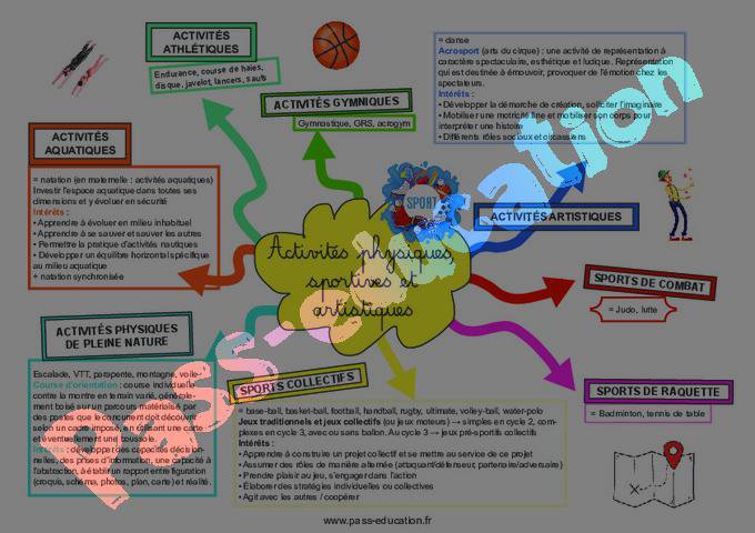 Les activités physiques, sportives et artistiques – carte mentale crpe ...