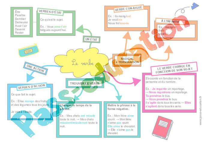 Le verbe – Cm1 – Cm2 – Carte mentale à co-construire – Cycle 3 – PDF à ...