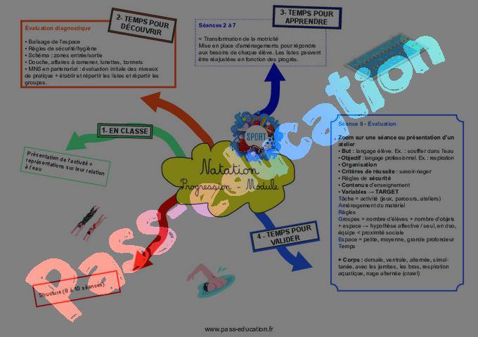 Natation (progression/module)- carte mentale crpe 2025 – pdf à imprimer ...