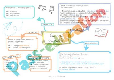 Les mots invariables – Cm2 – 6ème – Carte mentale – PDF à imprimer par ...