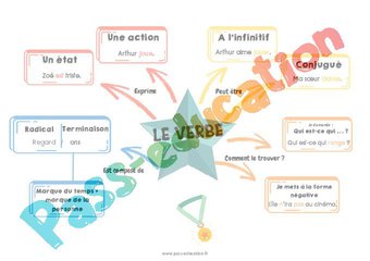 Le verbe conjugué – Ce1 – Ce2 – Carte mentale à co-construire – PDF à imprimer par Pass ...