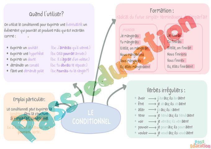 Le conditionnel – 3ème – Carte mentale – Cycle 4 – PDF à imprimer par Pass-education.fr ...