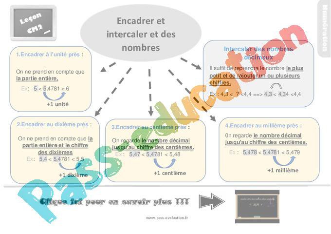 Evaluation et bilan pour le Cm2 sur encadrer et intercaler des nombres ...