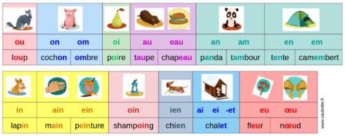 Répertoire de sons complexes voyelle - Lecture Piano - CP par Zaubette ...